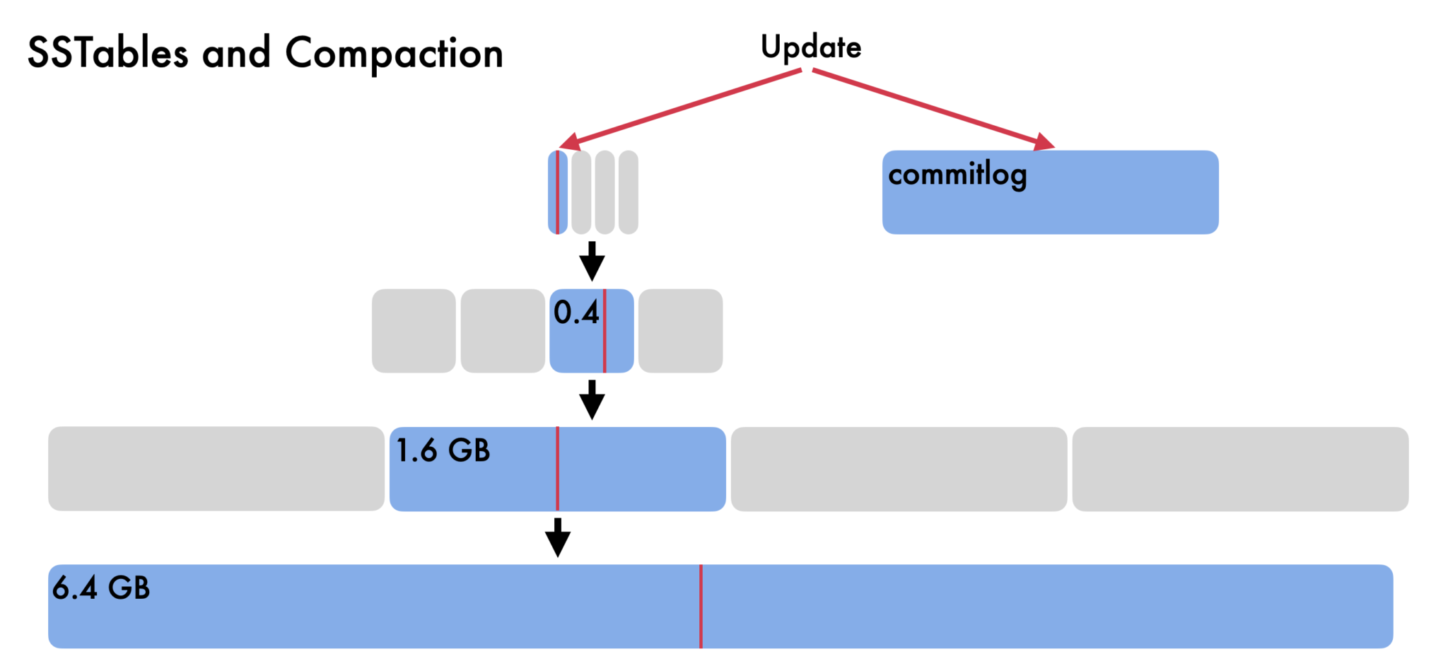 Incremental Compaction 2 0 A Revolutionary Space And Write Optimized