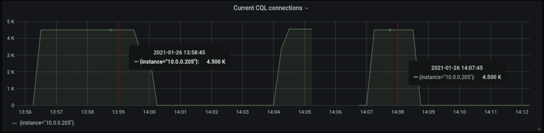 Connect Faster To Scylladb With A Shard Aware Port Scylladb