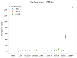 Compression in ScyllaDB, Part Two - ScyllaDB