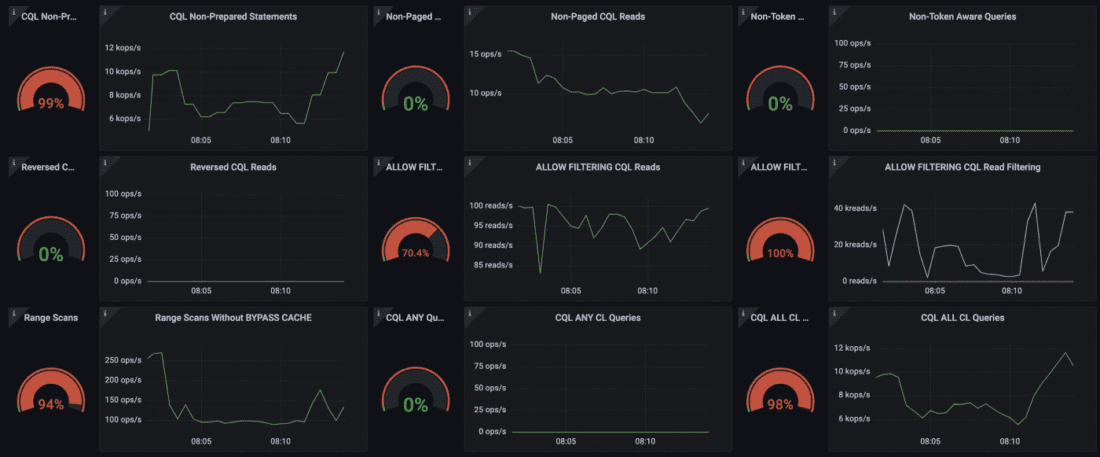 5 Tips to Optimize Your CQL Queries - ScyllaDB