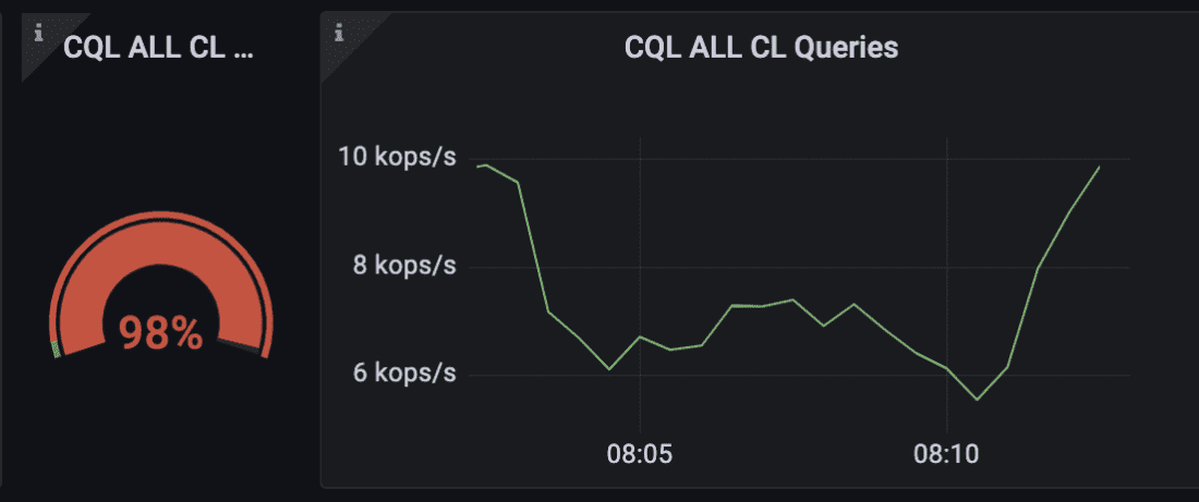 5 Tips to Optimize Your CQL Queries - ScyllaDB