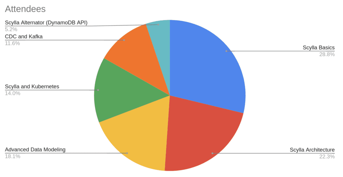 Observations from ScyllaDB University LIVE, Fall 2021 - ScyllaDB