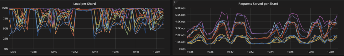 Moving from Cassandra to ScyllaDB via Apache Spark: The ScyllaDB Migrator - ScyllaDB