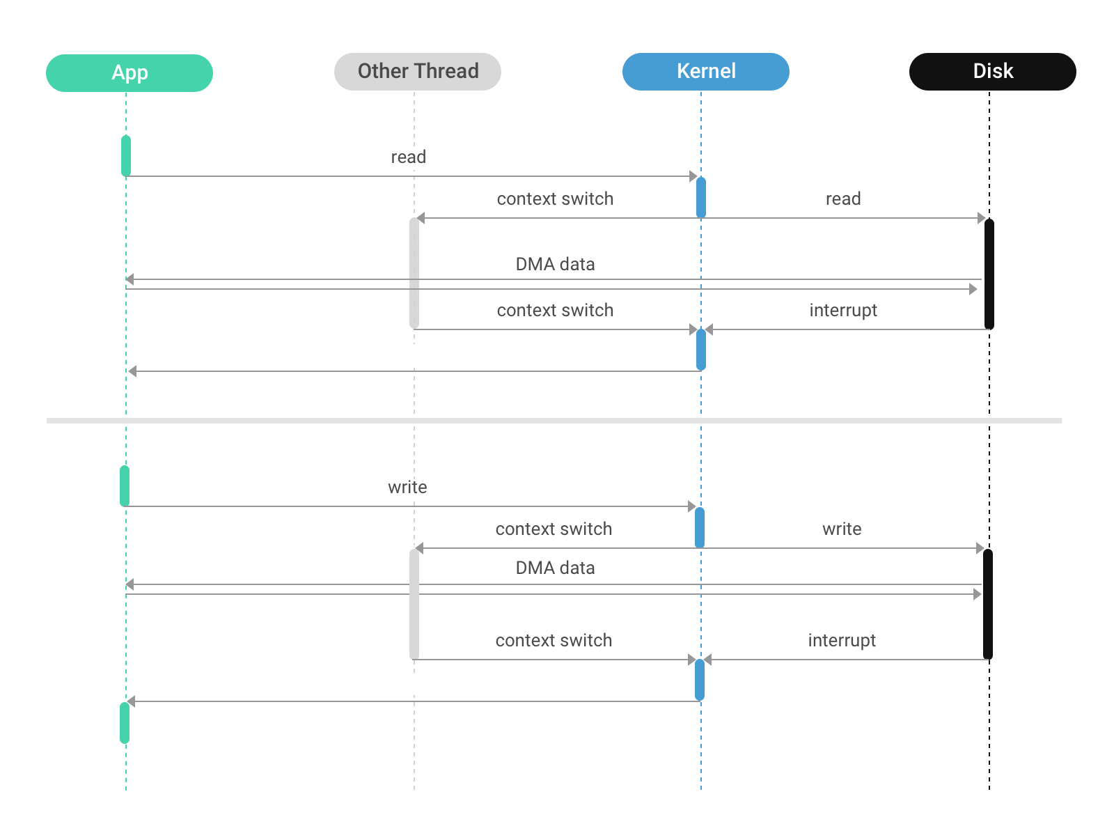 Database Internals: Working with IO - ScyllaDB
