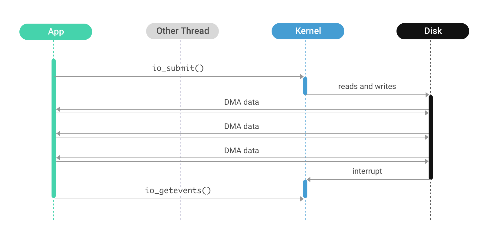 Database Internals: Working with IO - ScyllaDB
