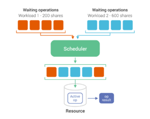 Running OLAP and OLTP Workloads on the Same Clusters with Workload ...