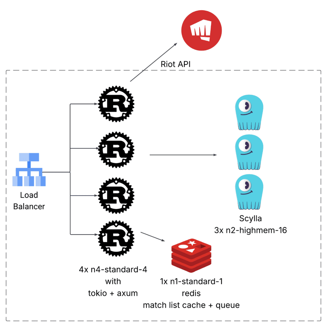 Rust Rewrite, Postgres Exit: Blitz Revamps Its “League of Legends” Backend - ScyllaDB