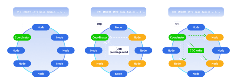 ScyllaDB CDC - ScyllaDB