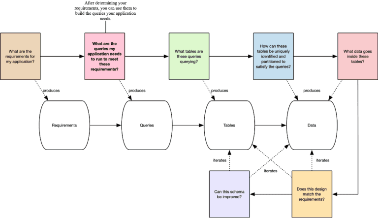 NoSQL Data Modeling: Application Design Before Schema Design - ScyllaDB