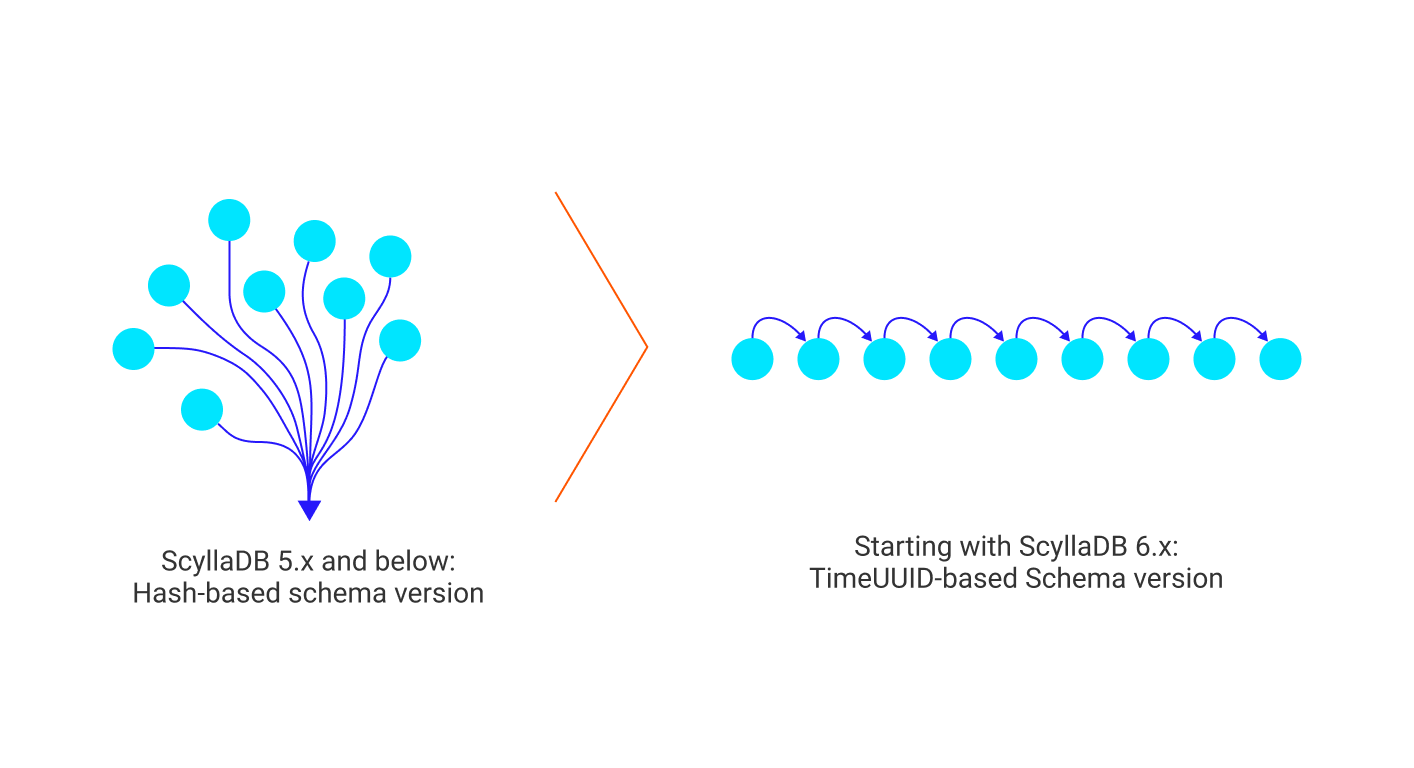 ScyllaDB | ScyllaDB Designed for Elastic Scalability