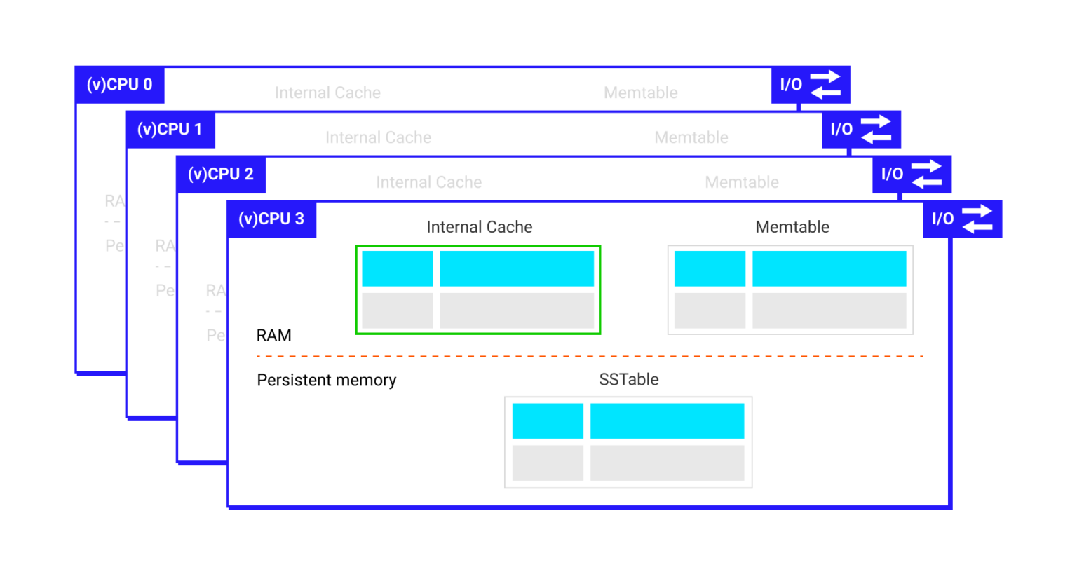 ScyllaDB | ScyllaDB Shard-per-Core Architecture