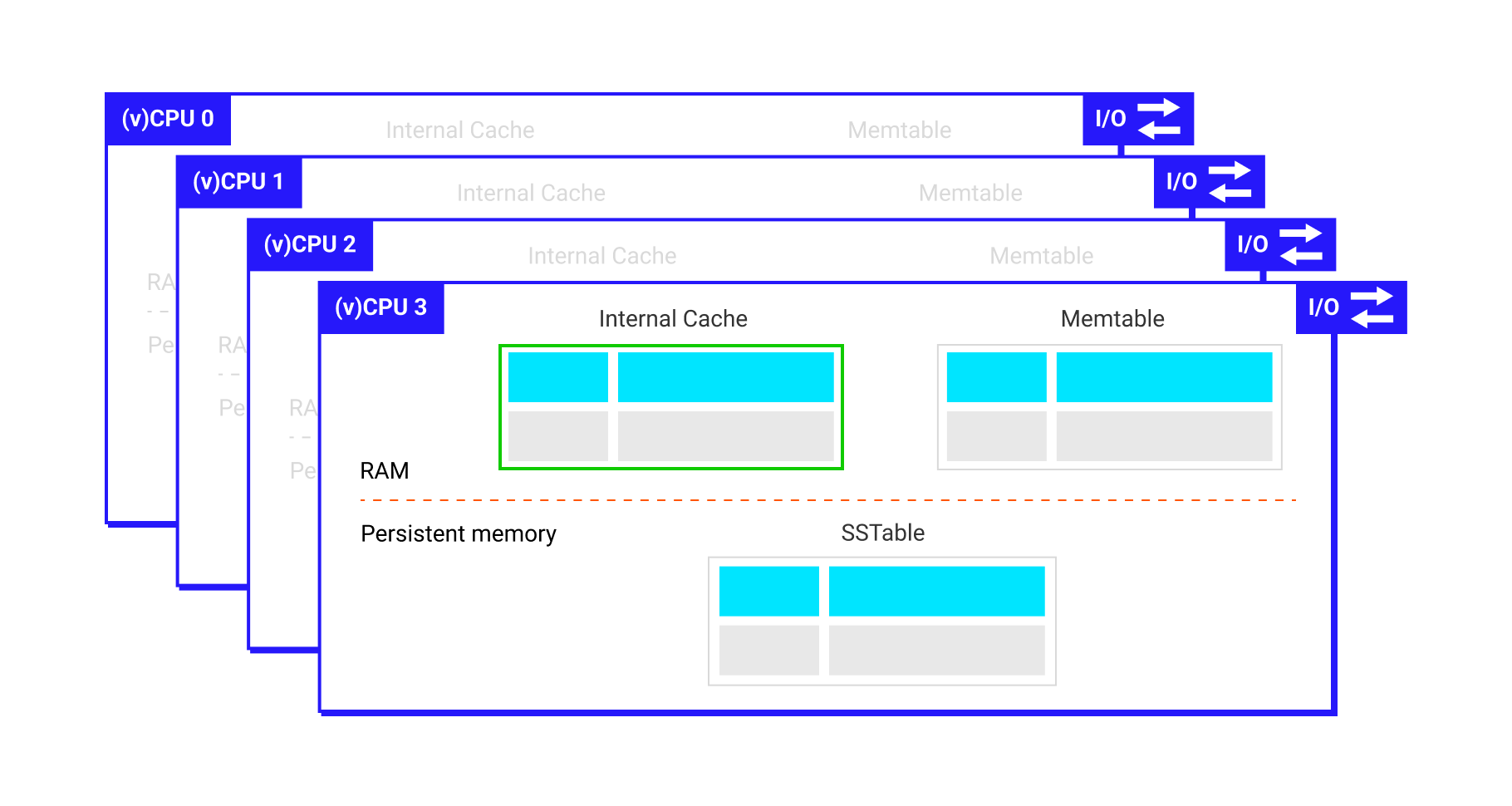 ScyllaDB | ScyllaDB Shard-per-Core Architecture
