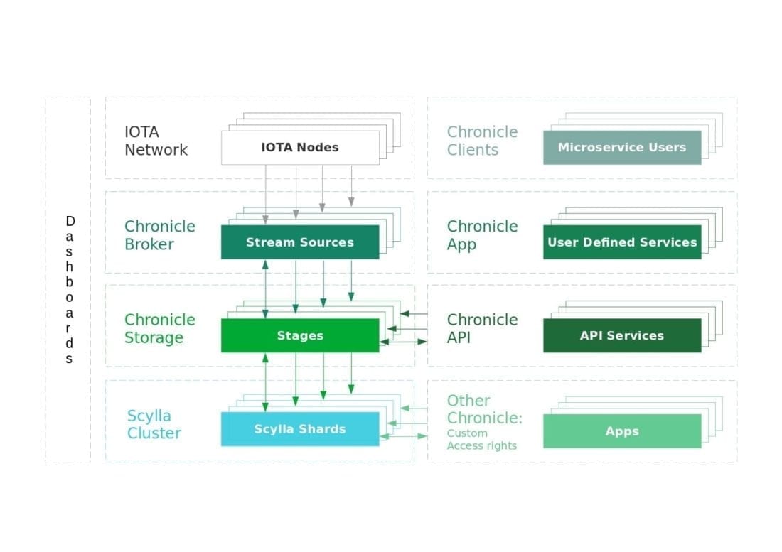Iota Integration Using Scylladb For Distributed Storage On The Tangle Scylladb