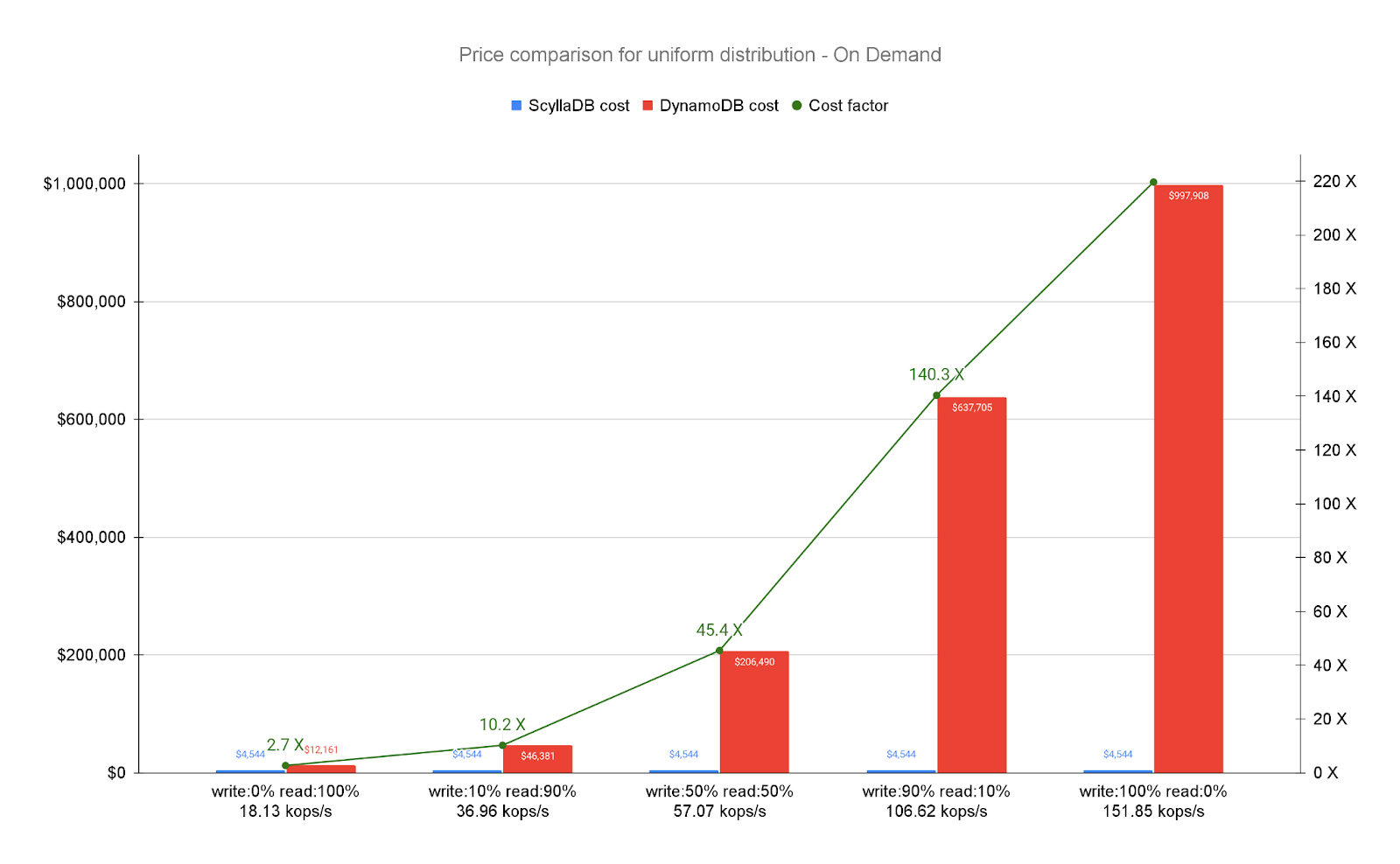 5X to 40X Lower DynamoDB Costs— with Better P99 Latency - ScyllaDB