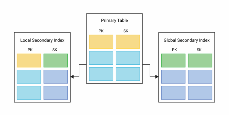 What is a DynamoDB Secondary Index? Definition & FAQs | ScyllaDB
