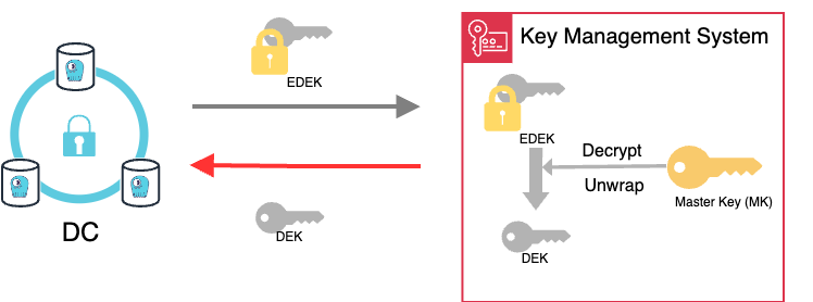 Getting Started With Database Level Encryption At Rest In Scylladb Cloud Scylladb