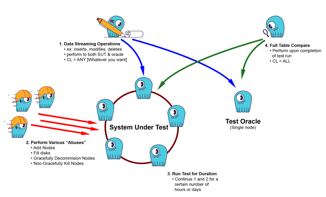 Project Gemini An Open Source Automated Random Testing Suite For Scylladb And Cassandra