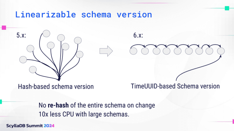 ScyllaDB’s Safe Topology and Schema Changes on Raft - ScyllaDB
