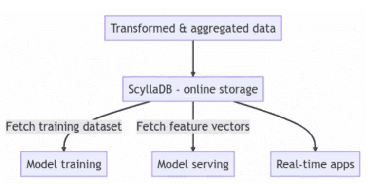 What is an ML Feature Store and How Can ScyllaDB Help You Build One ...