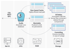 ScyllaDB | Lock-free Memory Management