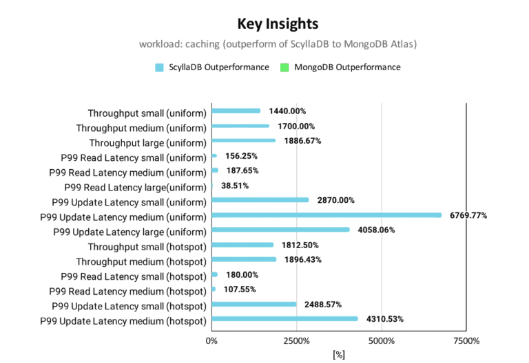 Benchmarking MongoDB vs ScyllaDB: Caching Workload Deep Dive Benchmarking MongoDB vs ScyllaDB: Caching Workload Deep Dive