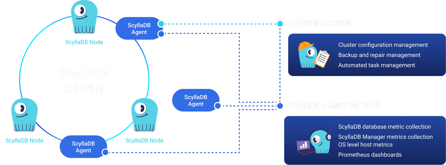 ScyllaDB Monitoring Stack | NoSQL Database Monitoring