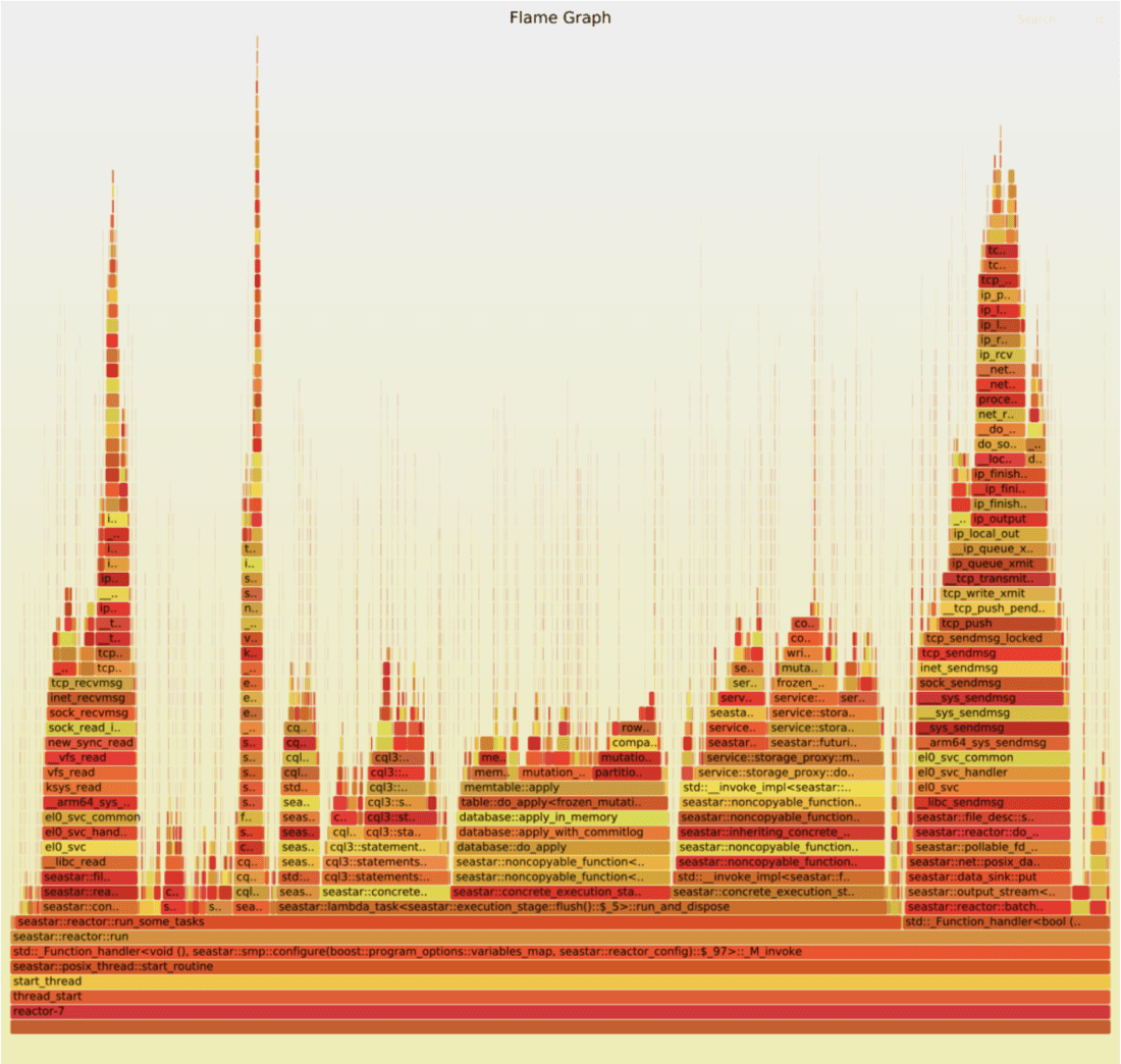 Hunting a NUMA Performance Bug - ScyllaDB