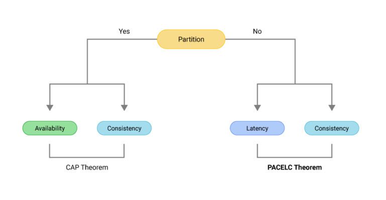 What is the PACELC Theorem? Definition & FAQs | ScyllaDB