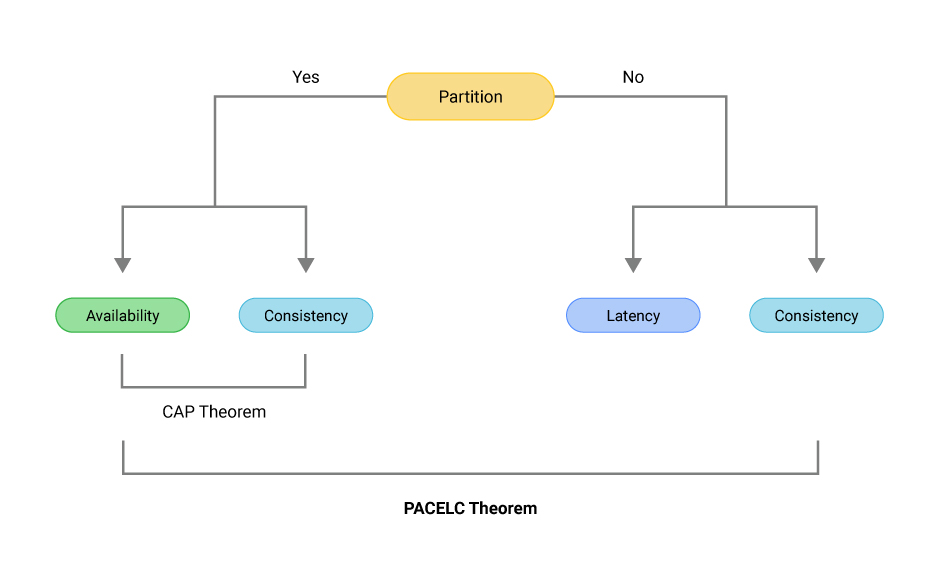 What is the PACELC Theorem? Definition & FAQs | ScyllaDB