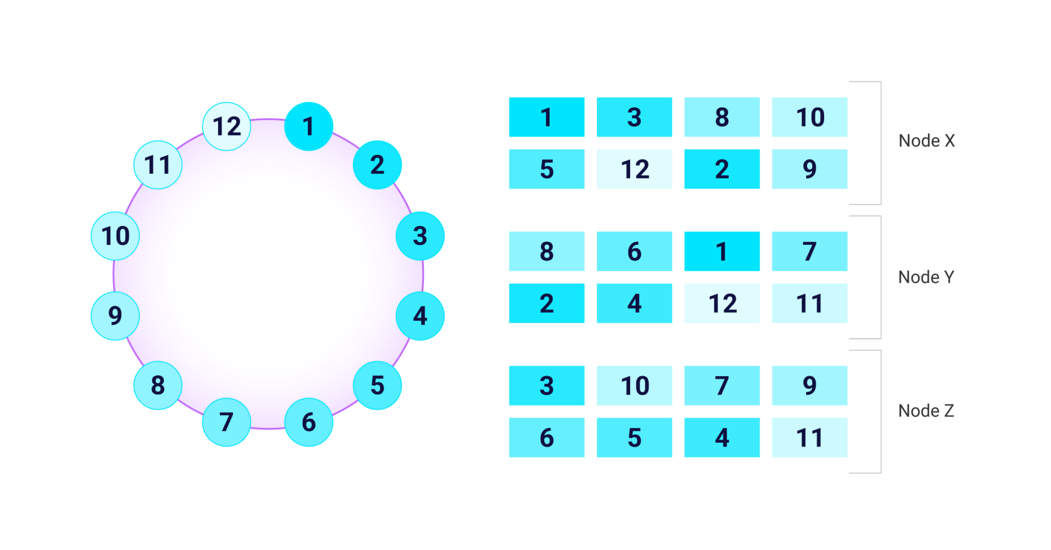 ScyllaDB | Modern NoSQL Database Architecture