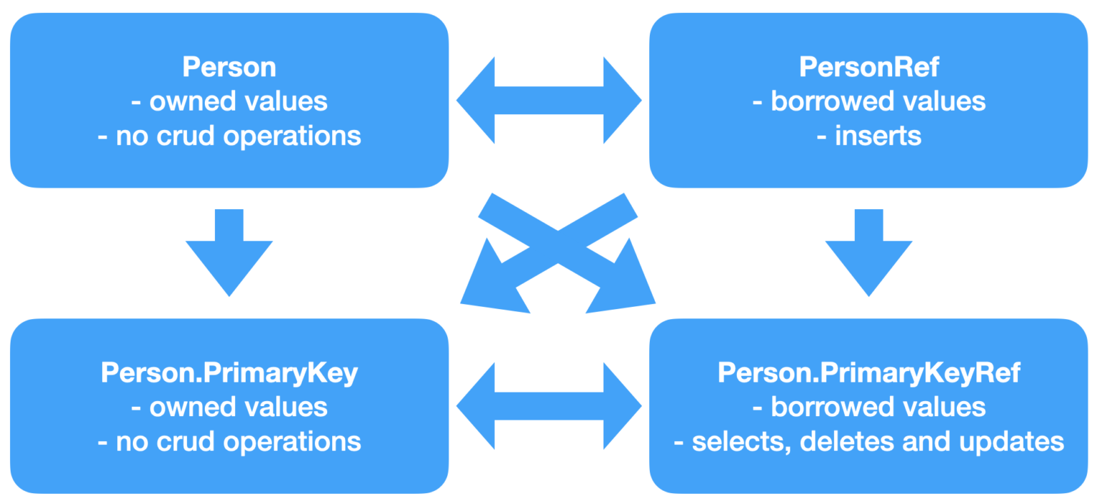 Introducing Catalytic: An ORM designed for ScyllaDB and Cassandra ...