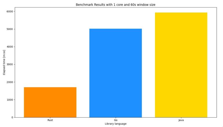 ScyllaDB’s Change Data Capture Library for Rust - ScyllaDB