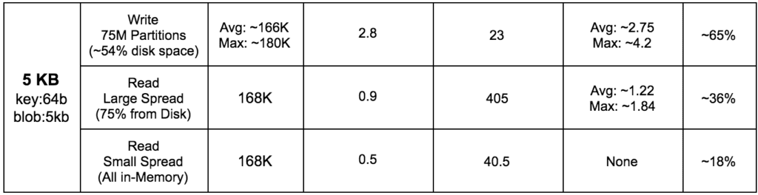 Scylladbs Analysis On Improving Latency With Intel Optane Drives