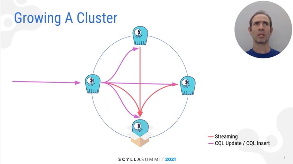 ScyllaDB’s Journey Towards Being an Elastic Cloud Native Database ...