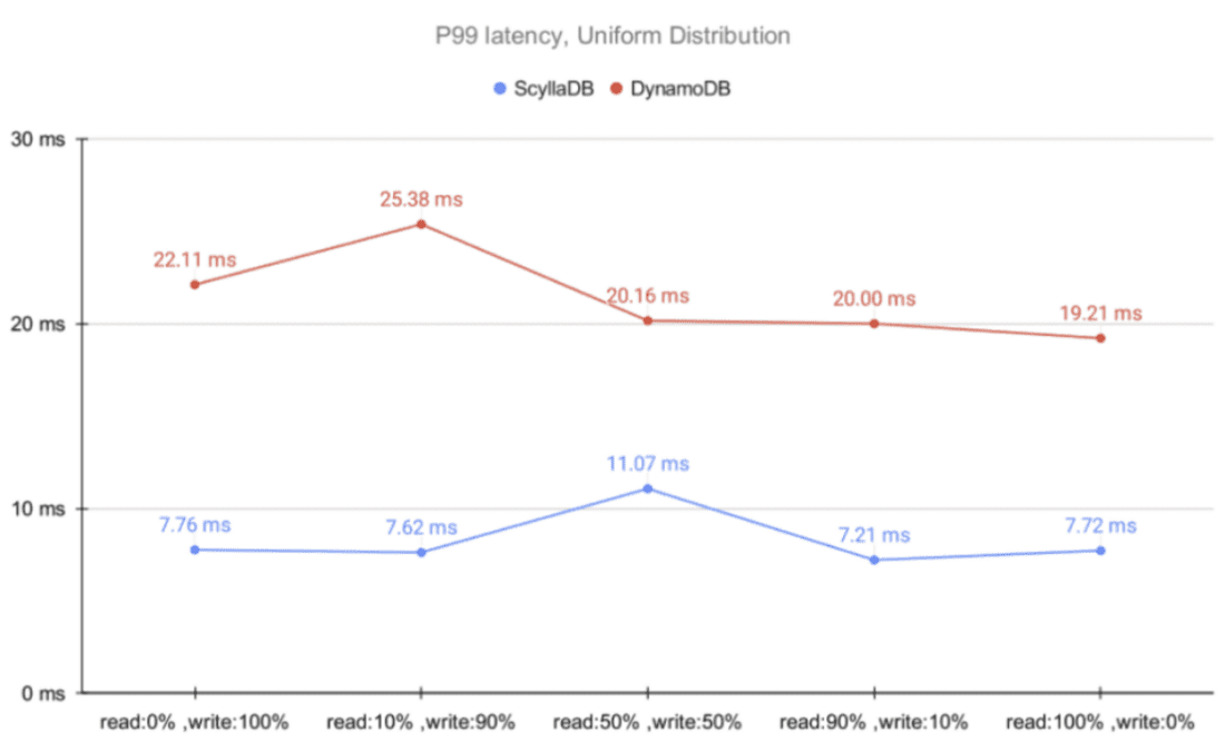 What is DynamoDB Latency? Definition & FAQs | ScyllaDB