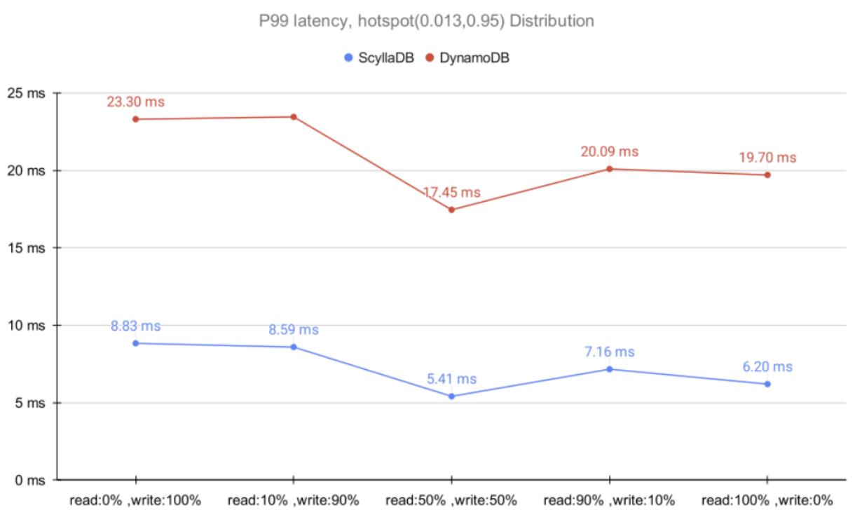 What Is Dynamodb Latency Definition And Faqs Scylladb