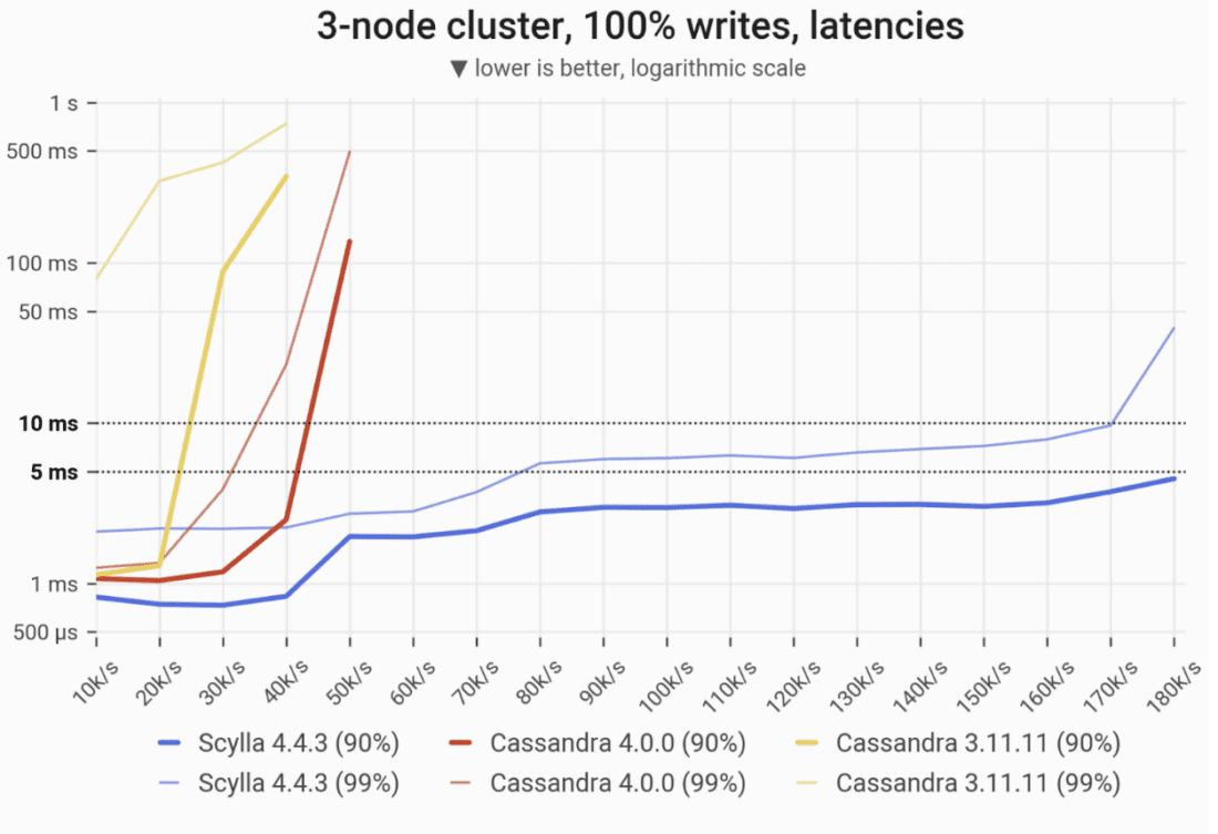 What Is Cassandra Latency Definition And Faqs Scylladb 0811