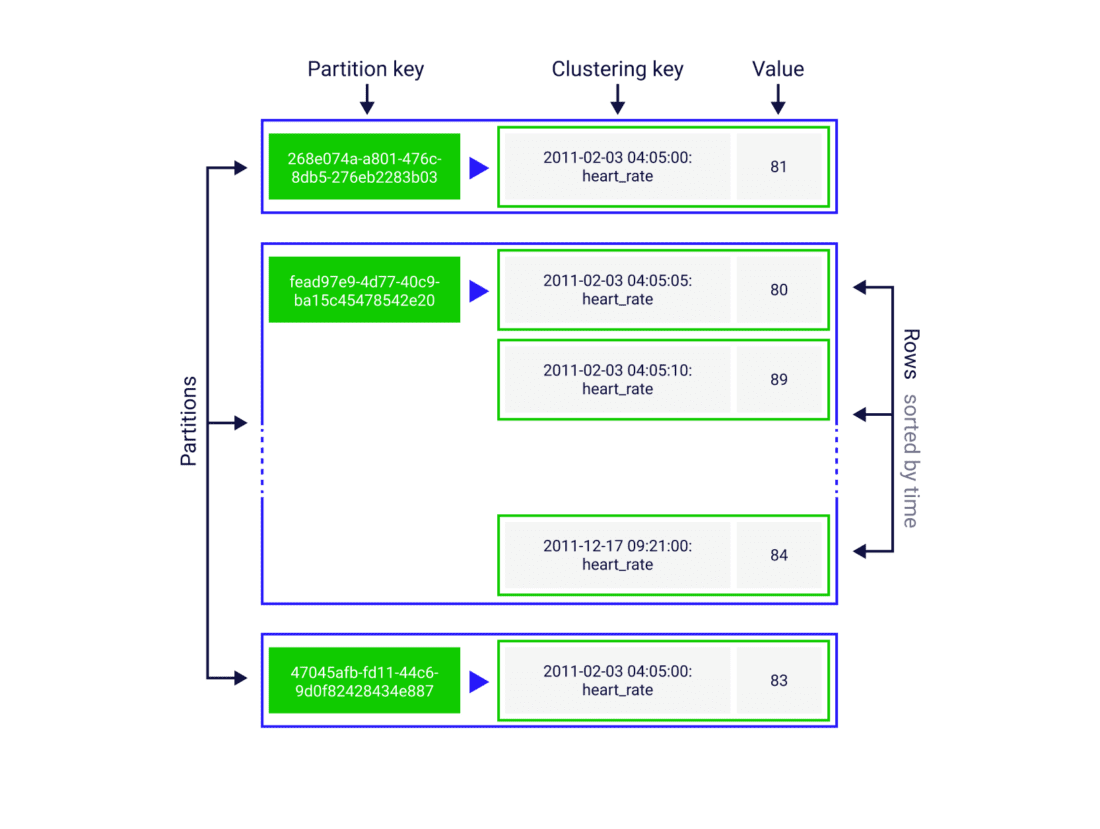 ScyllaDB | Modern NoSQL Database Architecture