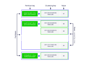 ScyllaDB | Modern NoSQL Database Architecture