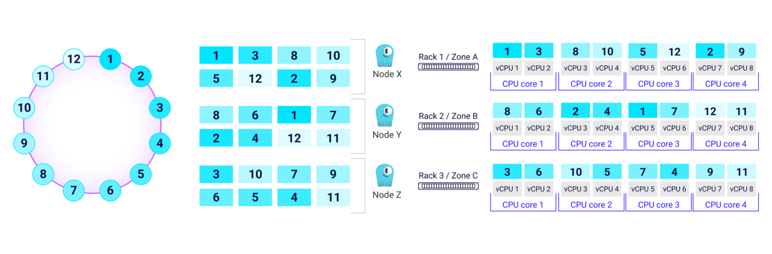 ScyllaDB | Modern NoSQL Database Architecture