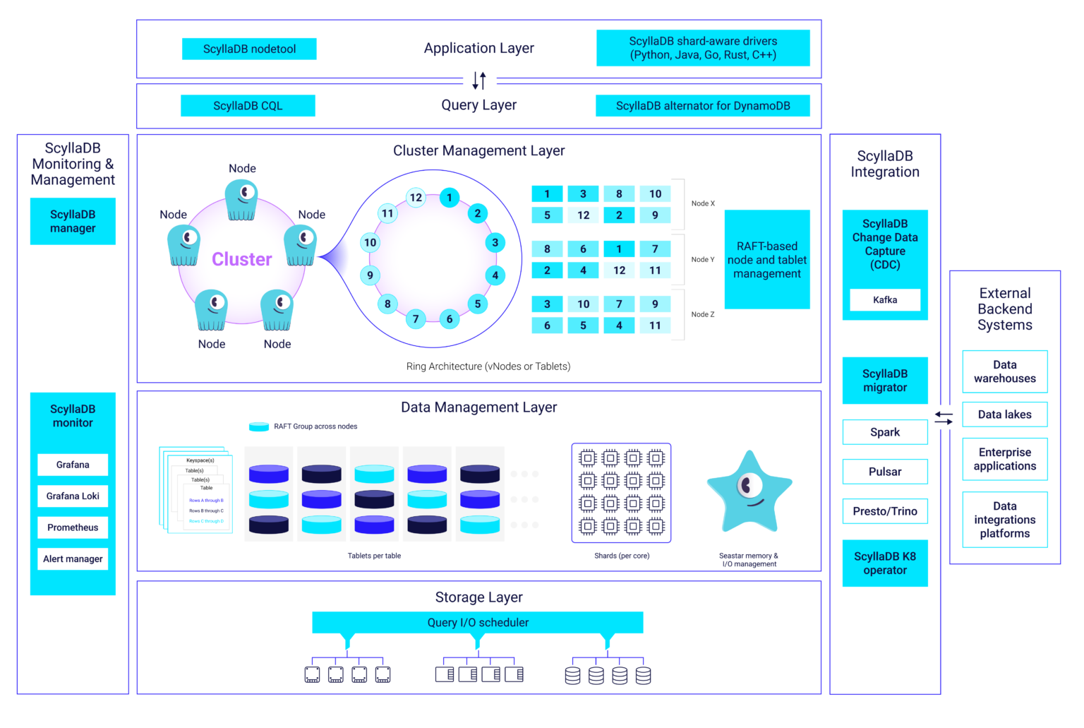ScyllaDB | Modern NoSQL Database Architecture