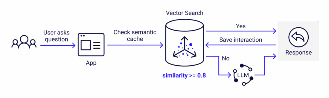 Cut LLM Costs and Latency with ScyllaDB Semantic Caching - ScyllaDB