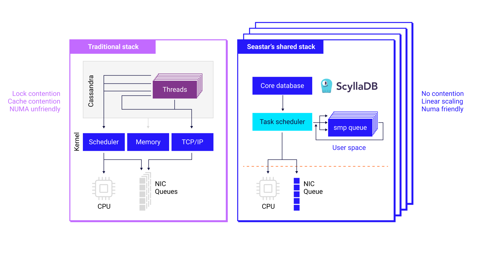 ScyllaDB | ScyllaDB Shard-per-Core Architecture