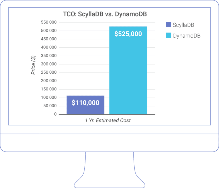 ScyllaDB | ScyllaDB Cloud vs DynamoDB