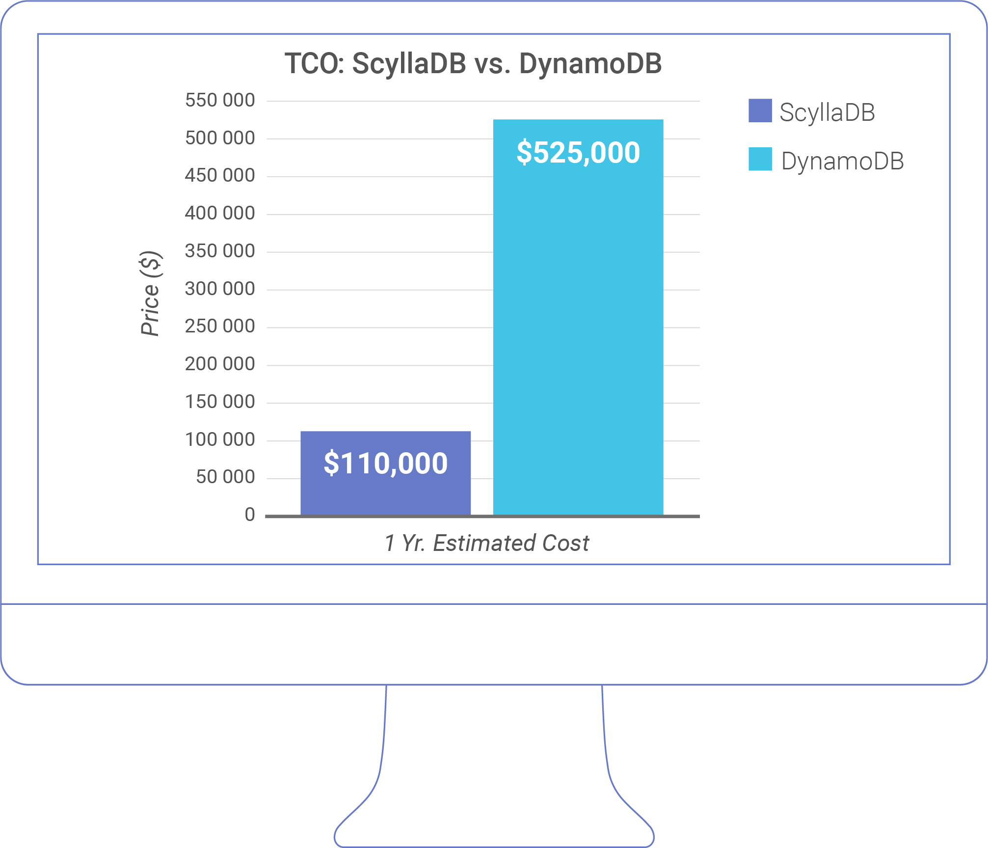 ScyllaDB | ScyllaDB Cloud vs DynamoDB