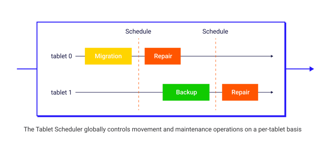 ScyllaDB | ScyllaDB Designed for Elastic Scalability