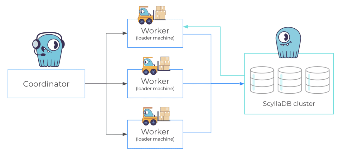 How ScyllaDB Scaled to One Billion Rows a Second - ScyllaDB