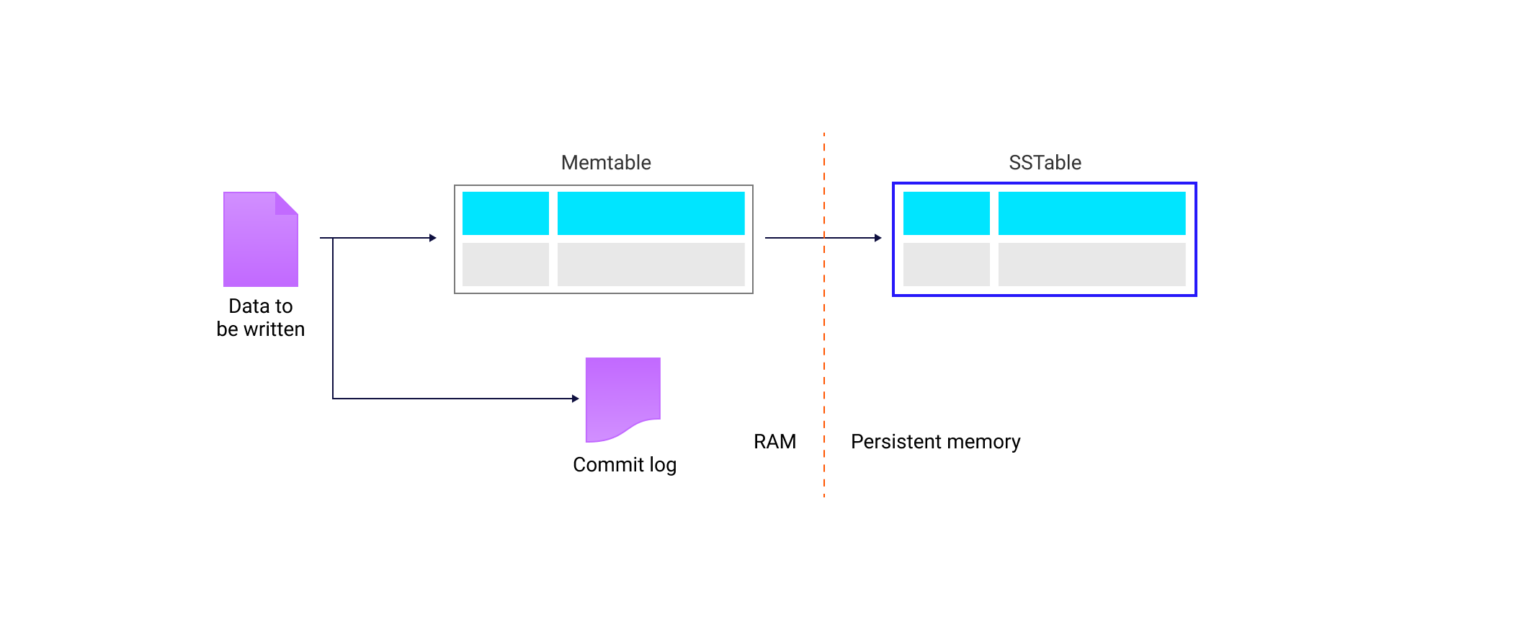 ScyllaDB | Modern NoSQL Database Architecture