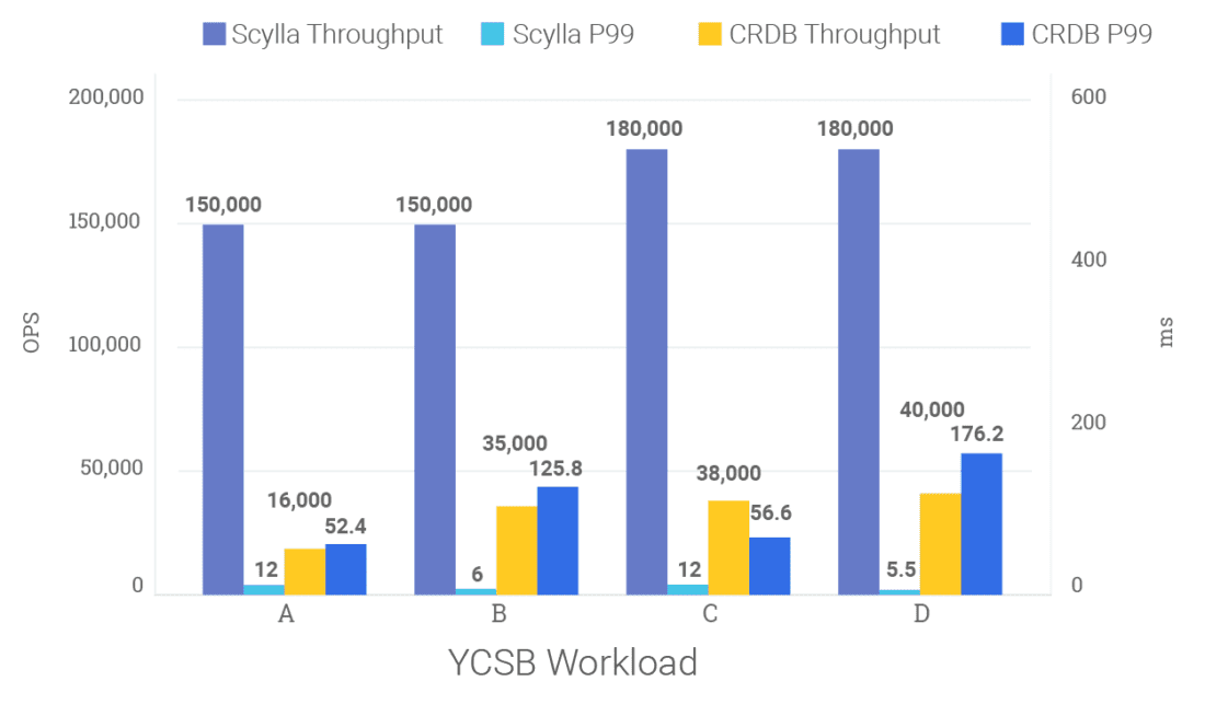 ScyllaDB | Monstrously Fast + Scalable NoSQL