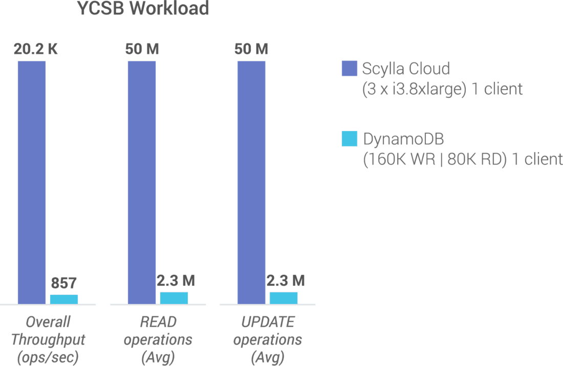 ScyllaDB | ScyllaDB Cloud vs DynamoDB
